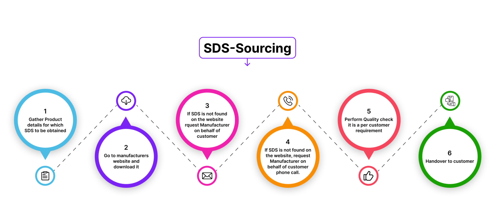 SDS Sourcing - COSMOS EHS